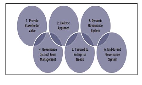 Governance System Principles Source Isaca 2019 Download Scientific Diagram