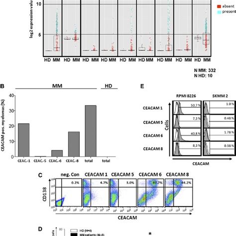 Ceacam Expression In Mm A Expression Of Ceacam Mrna In Cd138 1