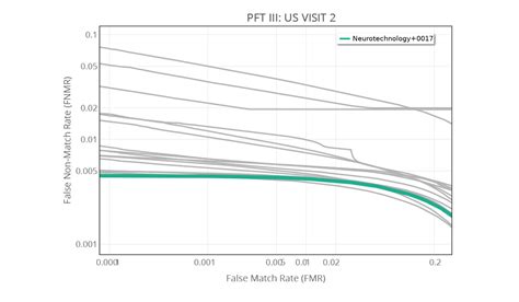 Neurotechnology Biometric Fingerprint Algorithm In Nist Pft Iii Evaluations