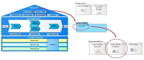 TOGAF ADM ArchiMate Holistic Enterprise Development