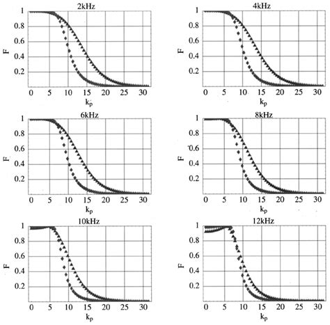 velocity reconstruction from the modified tikhonov using the gcv for 8