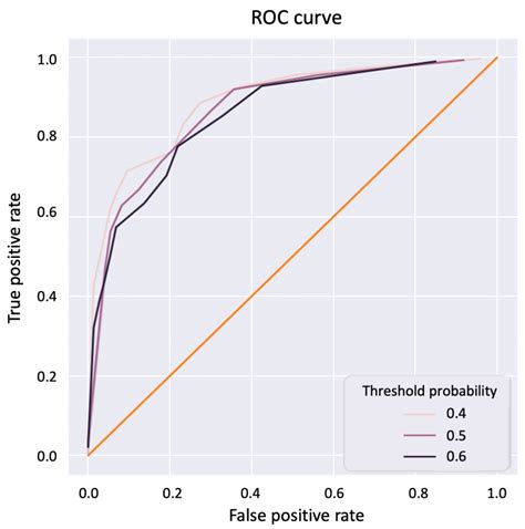 roc auc curve to illustrate the deep learning model performance an