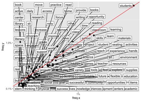 Word Frequency Analysis