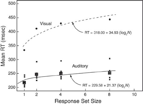 Naming Reaction Times Rts For Acoustically Presented Digits As A