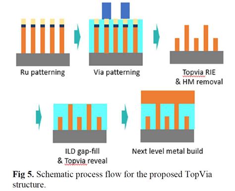 Tsmc 3nm Finflex Self Aligned Contacts Intel Emib 3 Foveros Direct