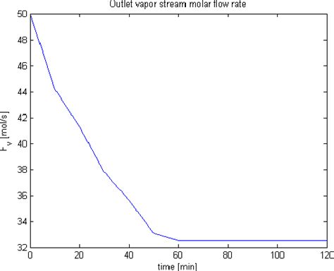 figure 3 from the variability constraints in simulation of index 2