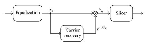 Simplified Block Diagram Of The Coherent Receiver With Equalization