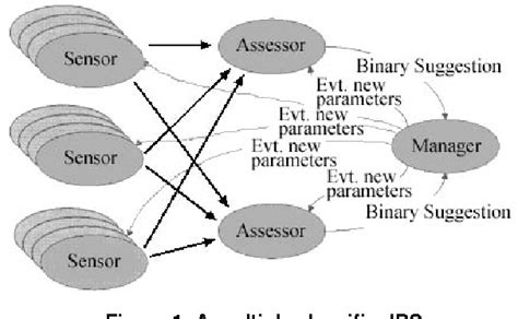 figure 1 from labelling clusters in an intrusion detection system using