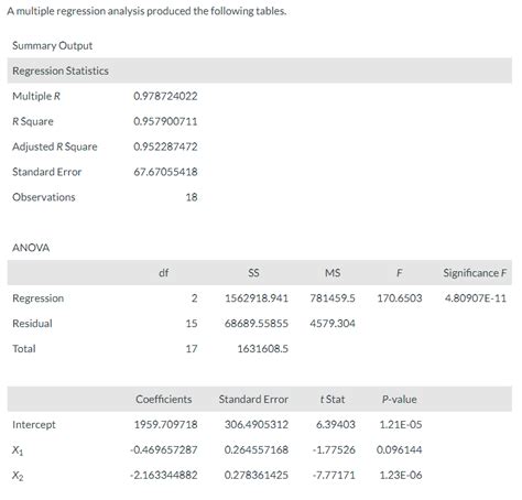 Solved A Multiple Regression Analysis Produced The Following Chegg