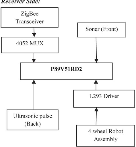 figure 1 from design of accelerometer based robot motion and speed