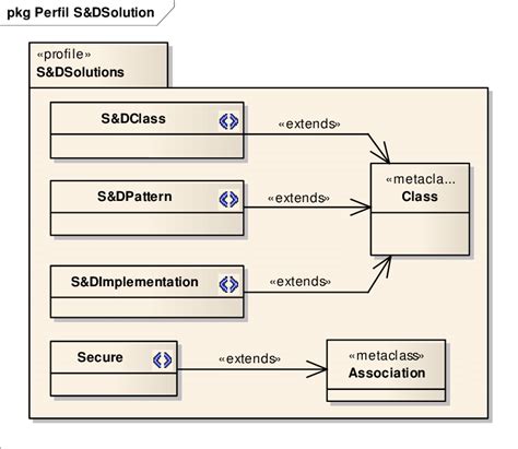 Uml Profile For The Expression Of Sandd Solutions Download Scientific