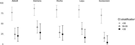 Sensitivity Of The Antigen Detecting Rapid Diagnostic Tests According