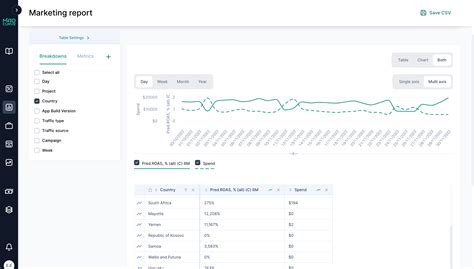 check predicted roas solutions mad curve