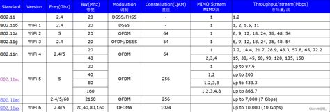 wifi（wireless fidelity）基础（二） wifi的operatingstandards csdn博客