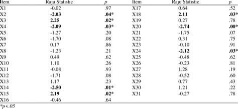 dif results of the raju s unsigned area measures technique download