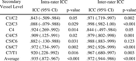 Intra Rater And Inter Rater Intraclass Correlation Coefficient Analysis