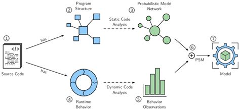 Source Code Has Some Structural And Behavioral Properties That Download Scientific Diagram