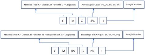 System Used To Assign Labels To Different Specimens Download