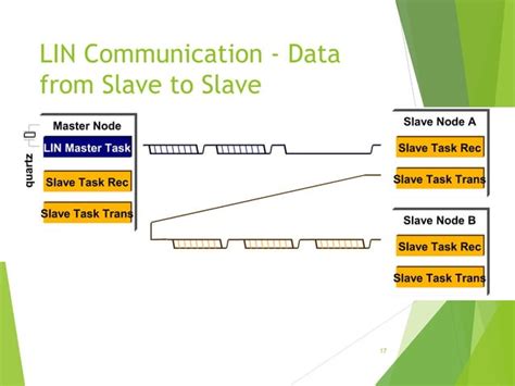 Lin Protocol Description Ppt Internet Of Things Internet