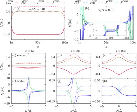 Pair Amplitudes In The Topological Phase Of The Finite Length Sc Ssh