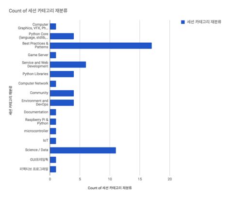 PyCon Korea 프로그램은 어떻게 선정되었을까