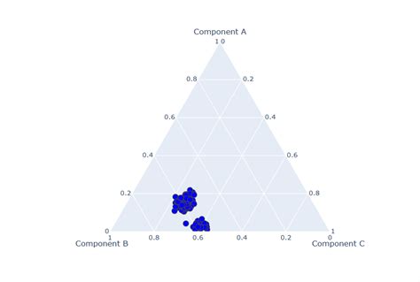 Ternary Plots In Python Tpoint Tech