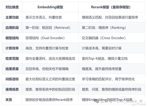 【ai大模型】认识embedding模型和rerank模型，零基础小白收藏这一篇就够了！！51cto博客remm模型