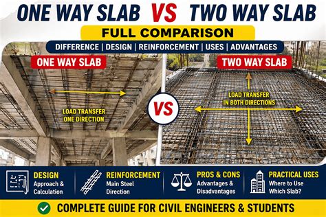 One Way Slab Vs Two Way Slab Complete Guide