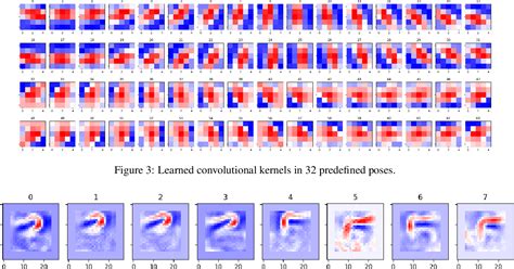 Figure 3 From Towards White Box Deep Learning Semantic Scholar