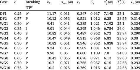 Summary Of Wave Geometric Parameters Download Scientific Diagram