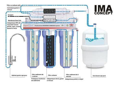 Sistem De Osmoza Inversa Expert Water 50 Cu Pompa Kemanro