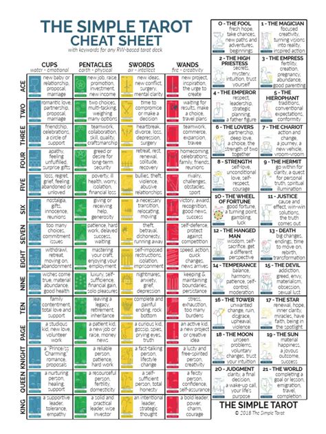 Simple Tarot Cheat Sheet Pdf Pdf Divination Ephemera