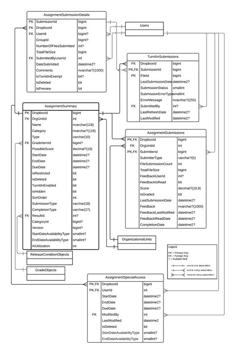 Assignments Data Sets Brightspace