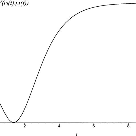 A Exponential Dependence Of The Scale Factor For 1 1 − α 05 β