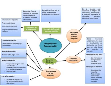 Mapa Conceptual Lenguajes De Programación Programación De Computadoras Lenguaje De Programación