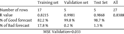 R And Mse Values Of Developed Ann Model Download Scientific Diagram