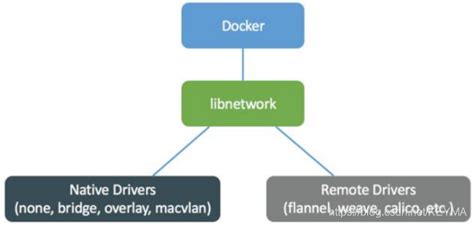 Docker跨主机网络 Overlaydocker Vxlan Csdn博客