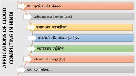Applications Of Cloud Computing In Hindi क्लाउड कंप्यूटिंग के अनुप्रयोग