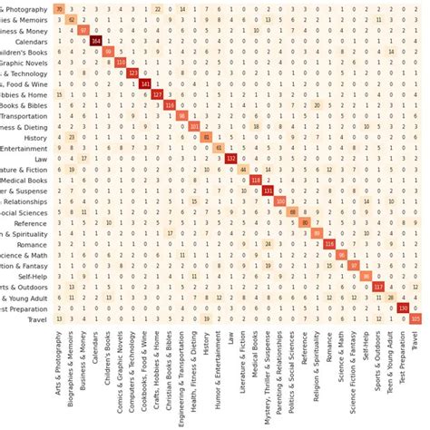 Pdf Deep Multi Modal Networks For Book Genre Classification Based On
