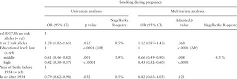 Univariate Analyses Logistic Regressions With Smoking During Pregnancy Download Scientific