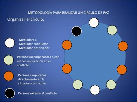El Círculo Restaurativo En La Mediación En Conflictos