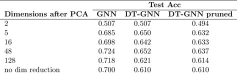 table 3 2 from developing interpretable graph neural networks for high