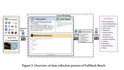 Bytedance Ai Research Releases Fullstack Bench And Sandboxfusion