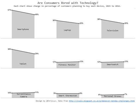 Smart Home Technology Bar Chart