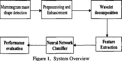 Figure 1 From Using Neural Networks With Wavelet Transforms For An