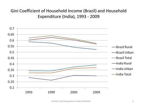 Ppt Growth And Inequality In India And Brazil Powerpoint Presentation