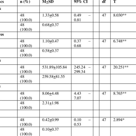 Pretest Posttest Analysis Of Participants Clinical Characteristics And