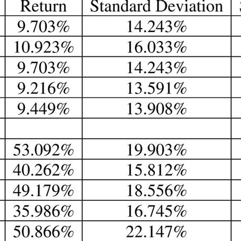 Minimum Variance Portfolios Under The Markowitz Model Before And After Download Scientific