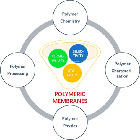 Virtual Special Issue Polymeric Membranes For Advanced Separations