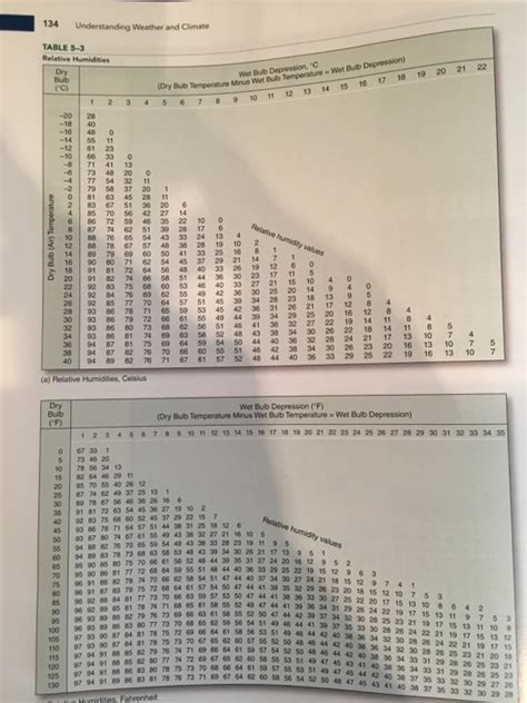 solved 2 5 points complete the following table using